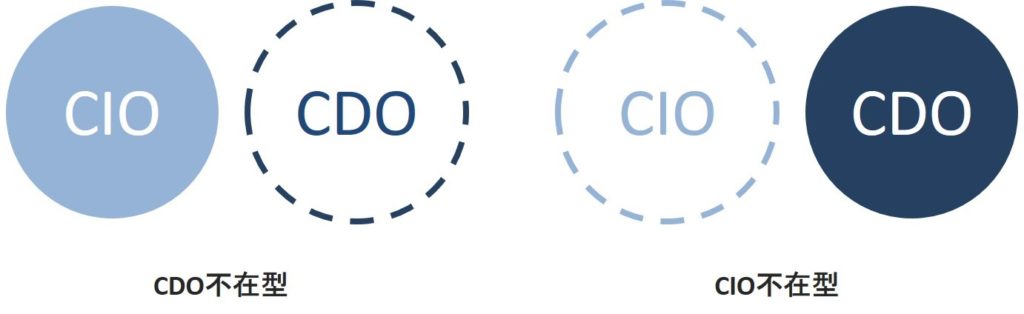 DXとデジタル化を推進するCDOとCIOの役割・違い|やるべき事 | デジタル・エレクトロニカ