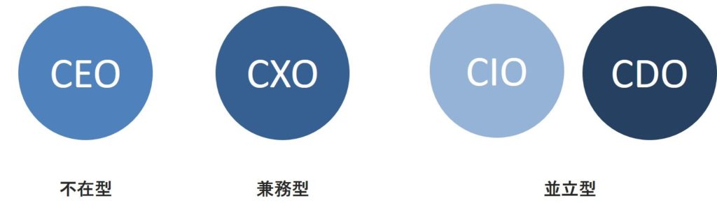 DXとデジタル化を推進するCDOとCIOの役割・違い|やるべき事 | デジタル・エレクトロニカ